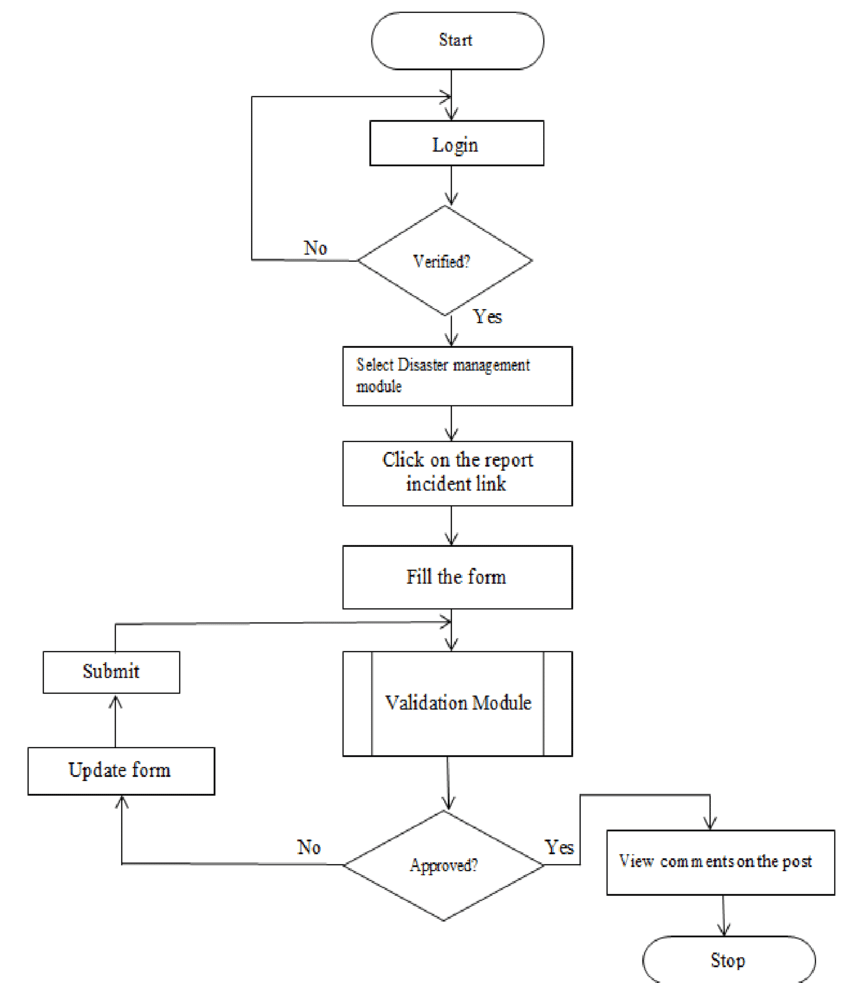 Incident Management Flow Chart Template - A Guide To Streamline Your ...
