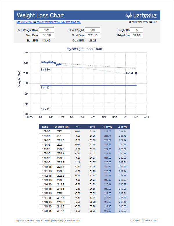 How To Create An Effective Weight Loss Chart Template | Templatesz234 ...