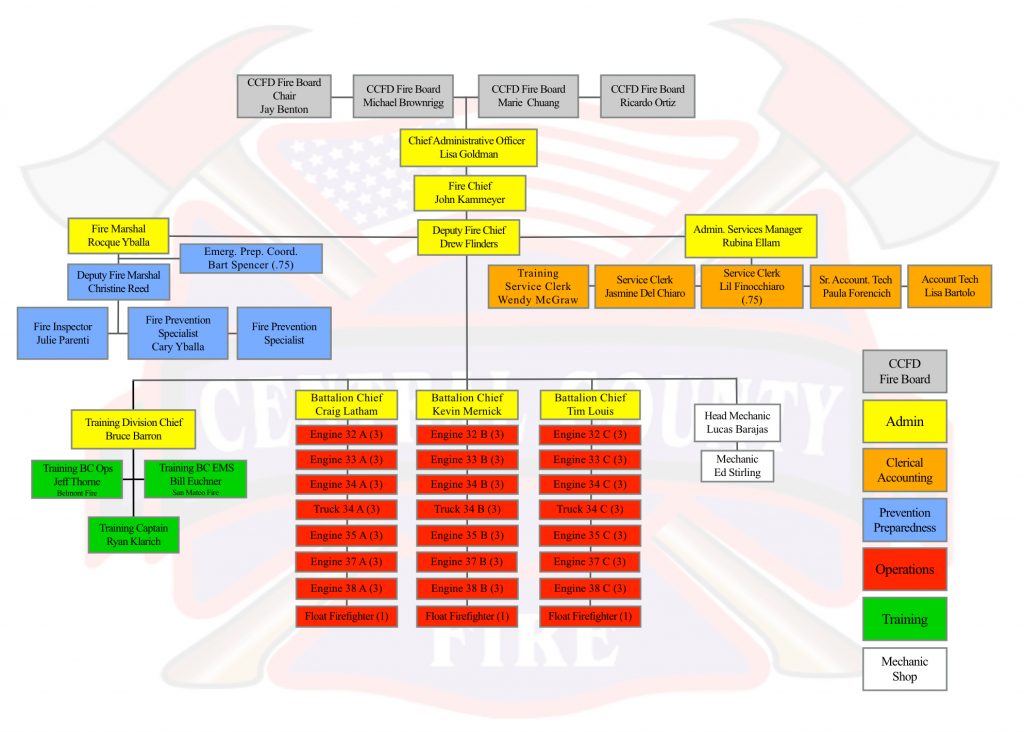 Using Fire Department Organizational Chart Template Word To Organize ...