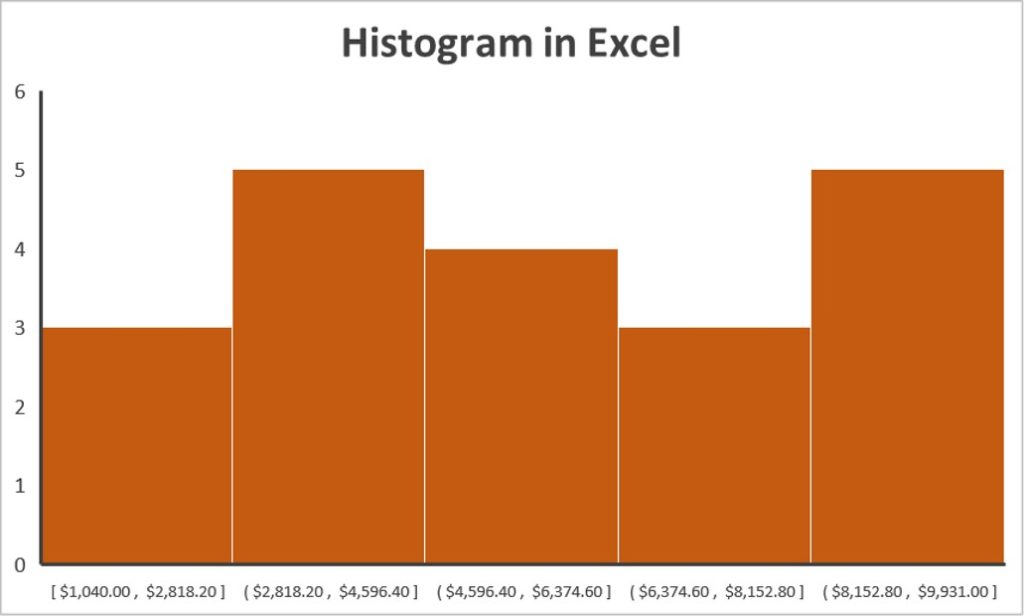 Histogram Chart Examples In Excel 2017 | Templatesz234.com ...