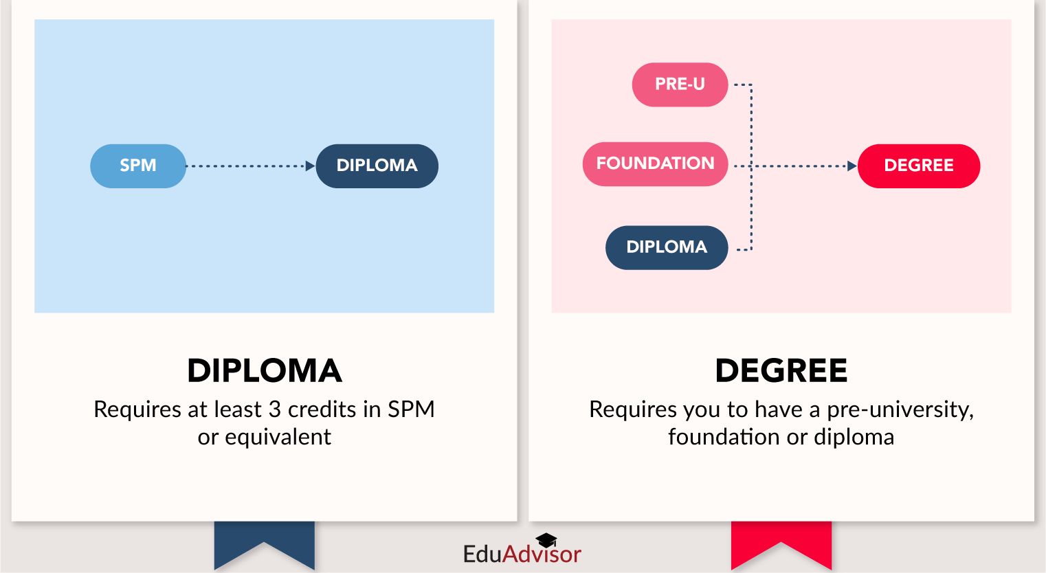 Certificates Vs. Degrees: Pros And Cons | Templatesz234.com ...