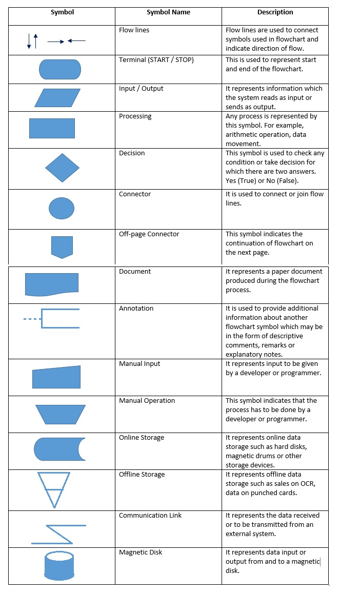 Flowchart Symbols: A Comprehensive Guide | Templatesz234.com ...