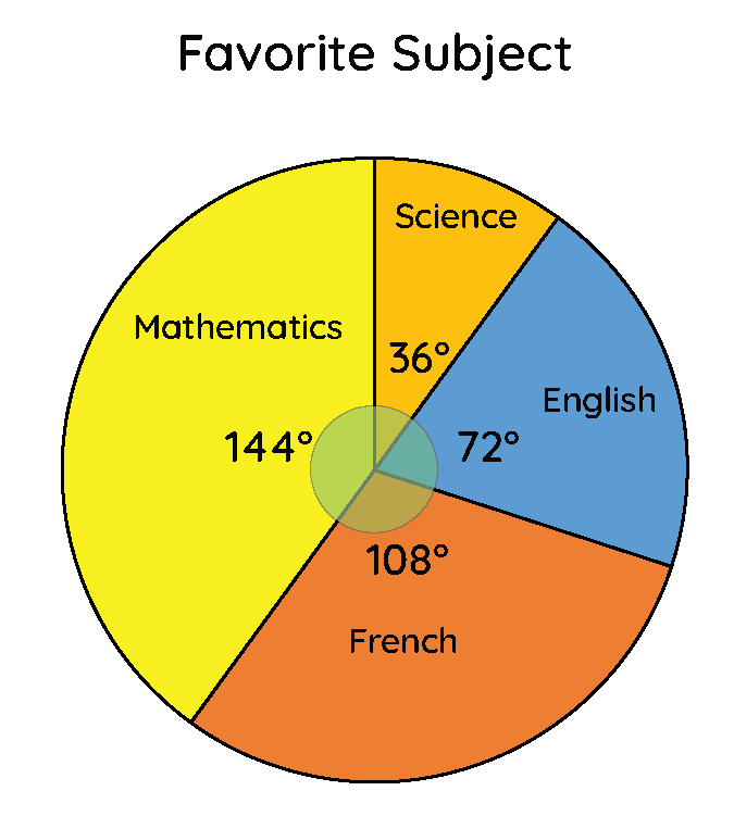 Pie Chart Diagram Explanation