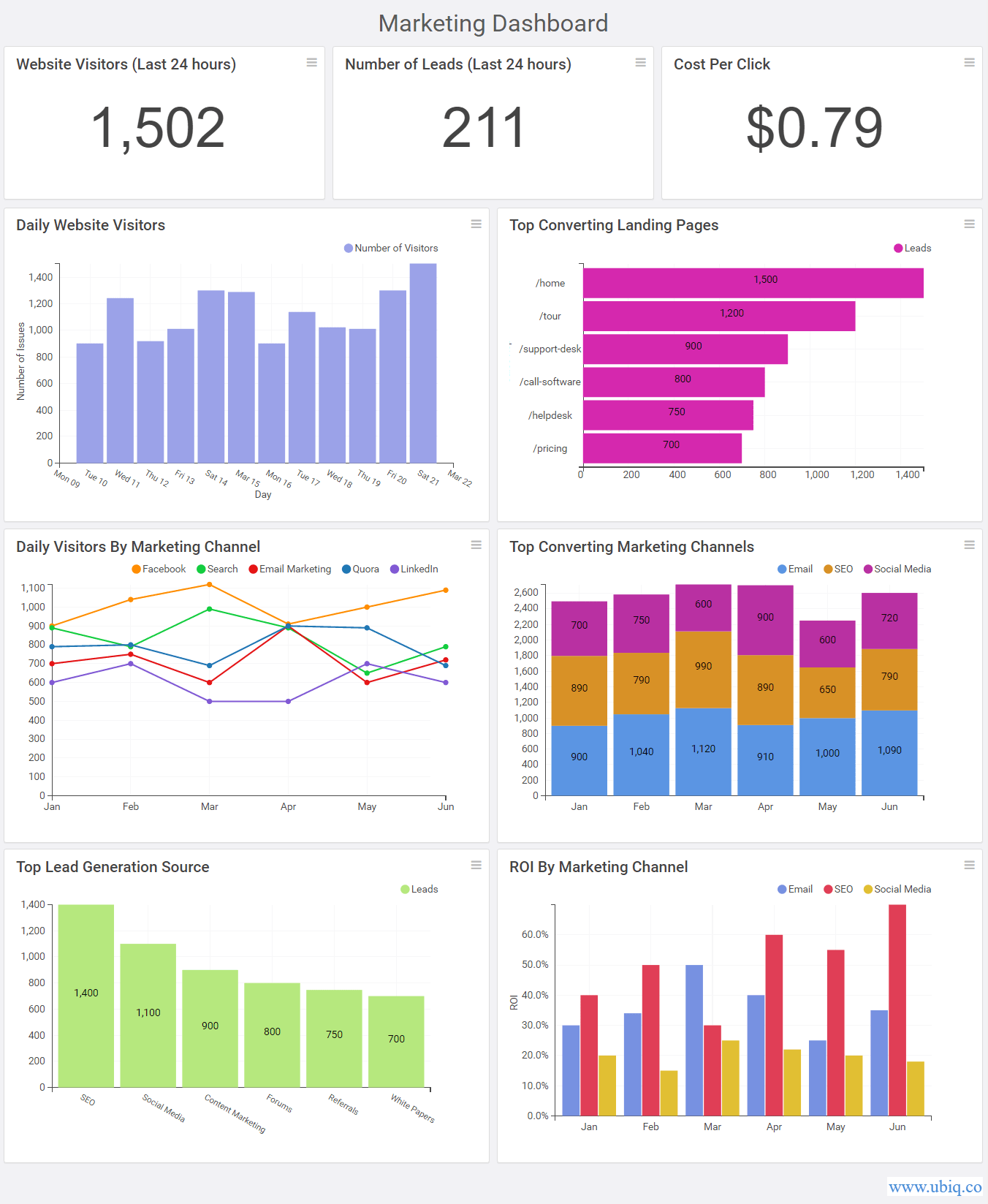 Marketing Campaign Dashboard Templates For Data Visualization ...