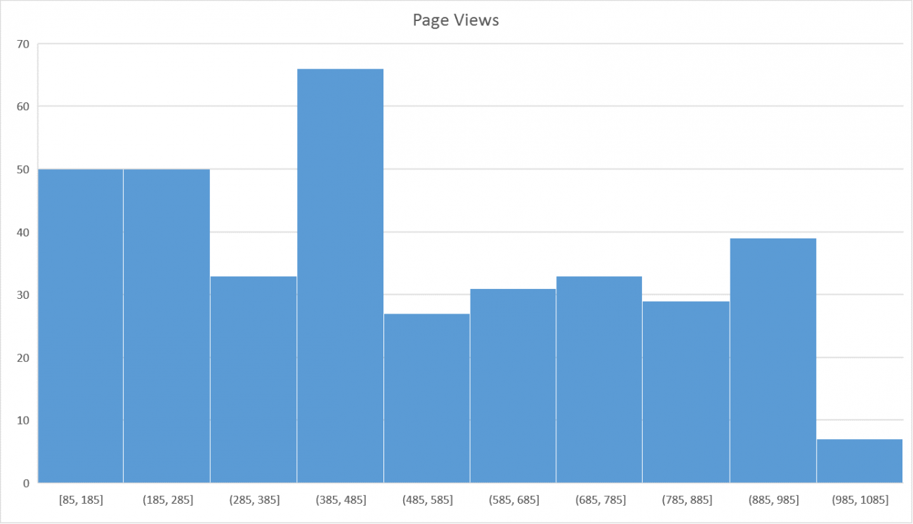Histogram Chart Excel: A Comprehensive Guide | Templatesz234.com ...