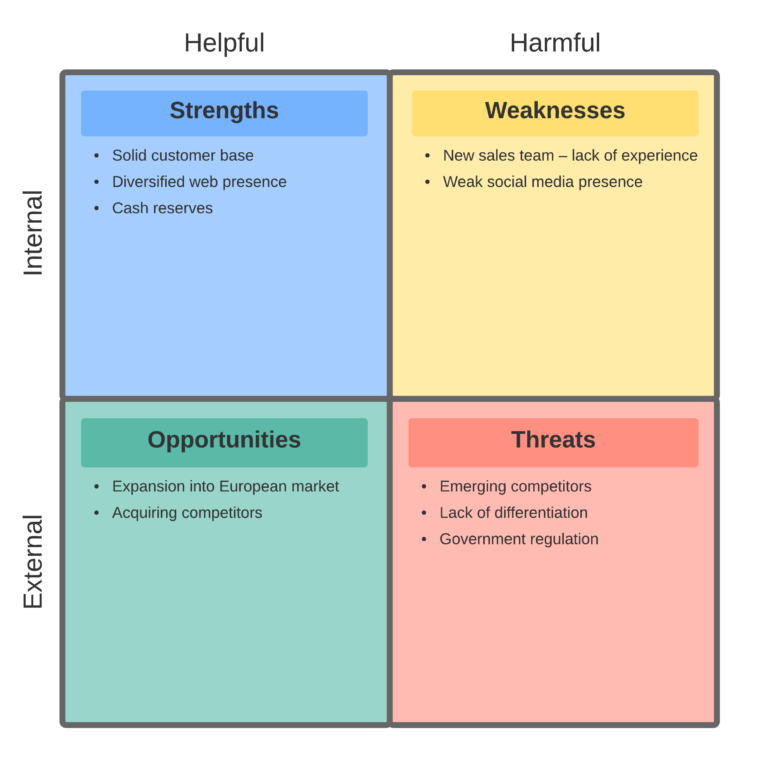 How To Create A Marketing Swot Analysis Template | Templatesz234.com ...