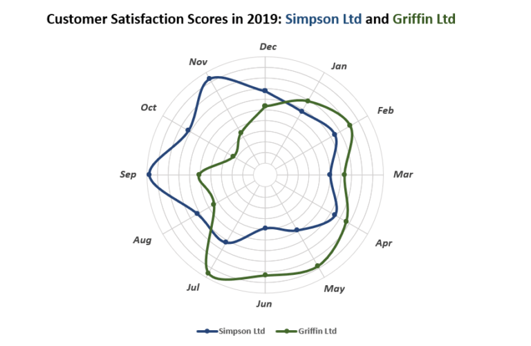Polar Chart Examples In Excel 2010 | Templatesz234.com - Templatesz234.com